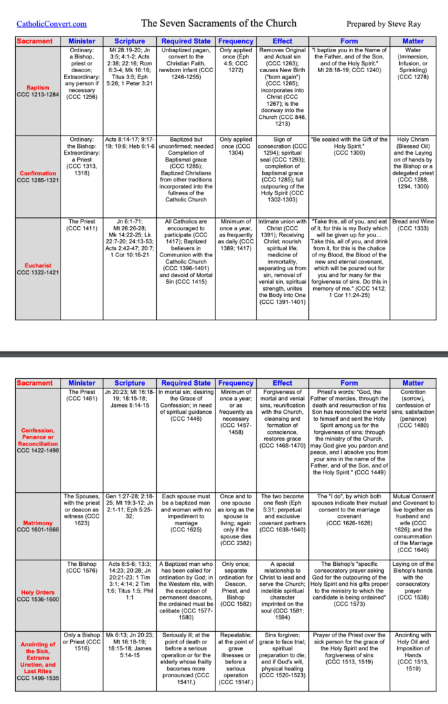Free "Sacraments Chart" in following up on my talks in Port Huron MI ...