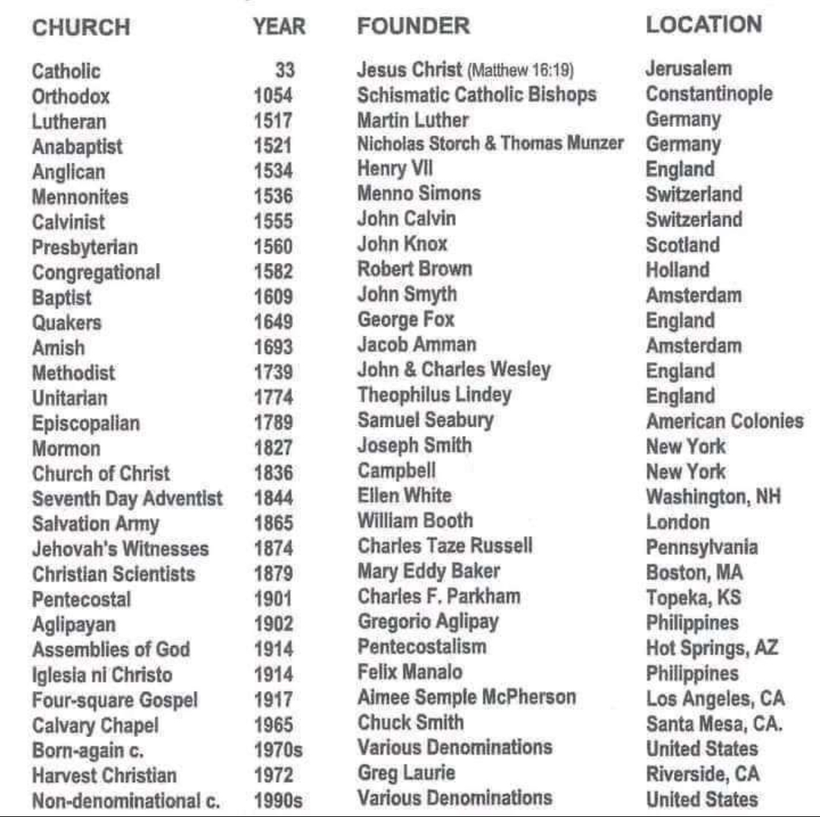 Who Started Your Church - and Where and When? – Defenders of the ...