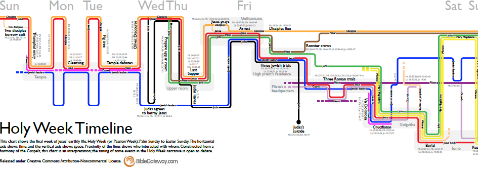 Two Cool Timelines for Holy Week » Becoming Catholic